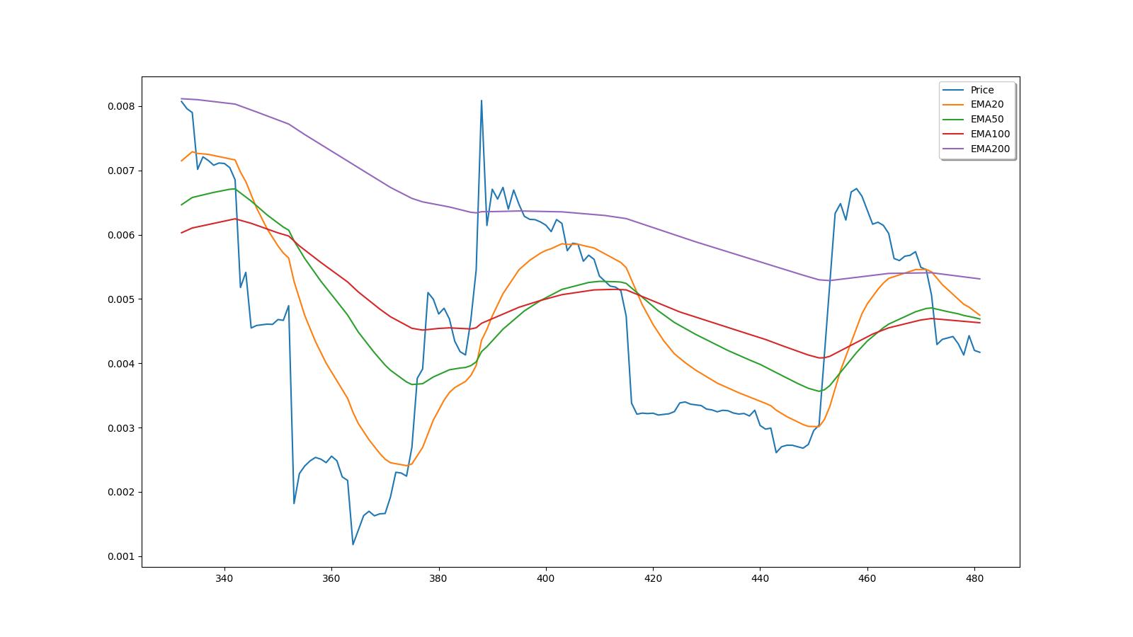 Ajna Protocol Exponential Moving Averages