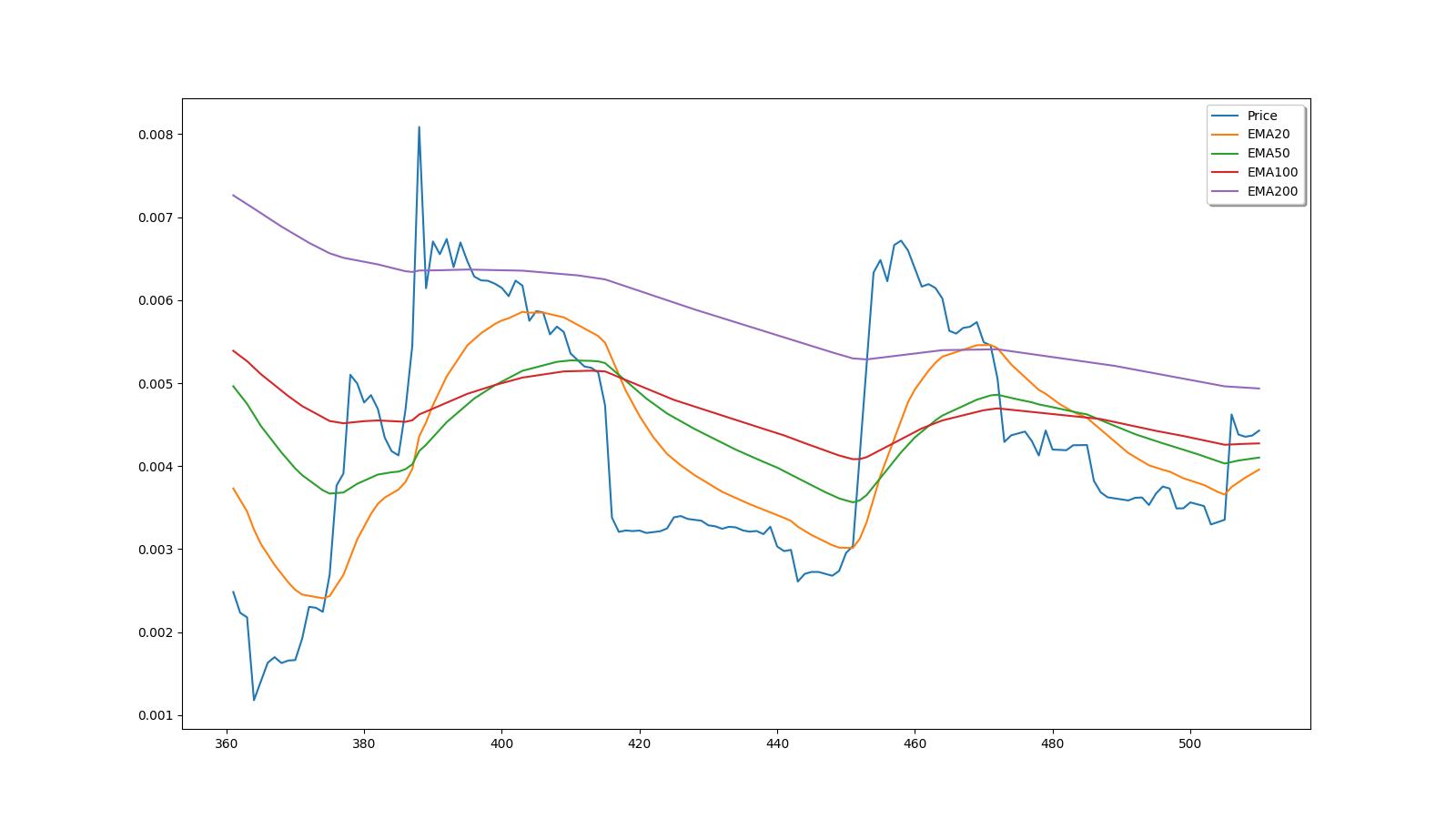 Ajna Protocol Exponential Moving Averages