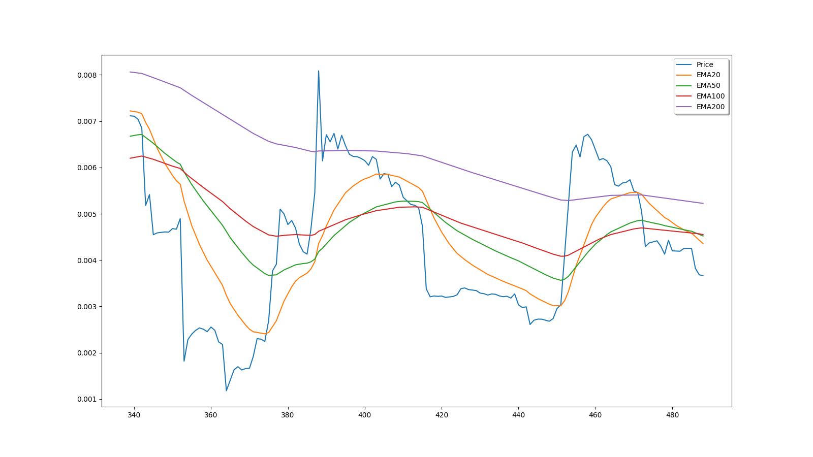 Ajna Protocol Exponential Moving Averages