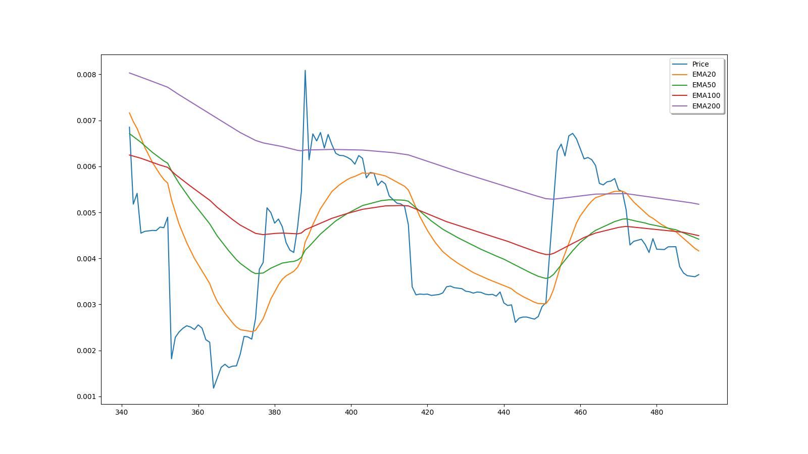 Ajna Protocol Exponential Moving Averages