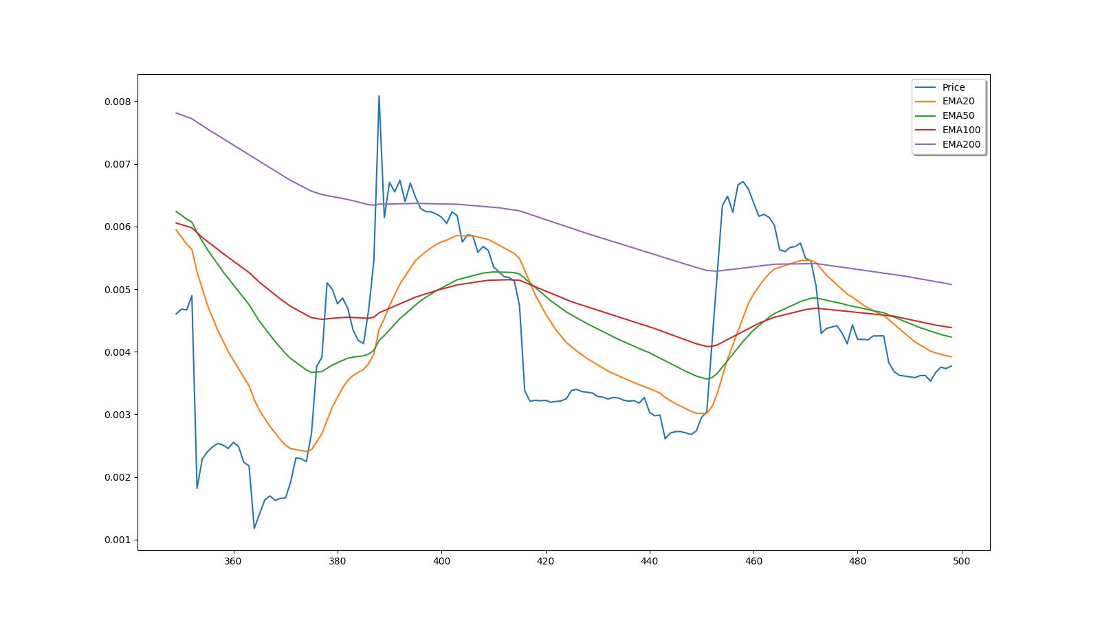 Ajna Protocol Exponential Moving Averages