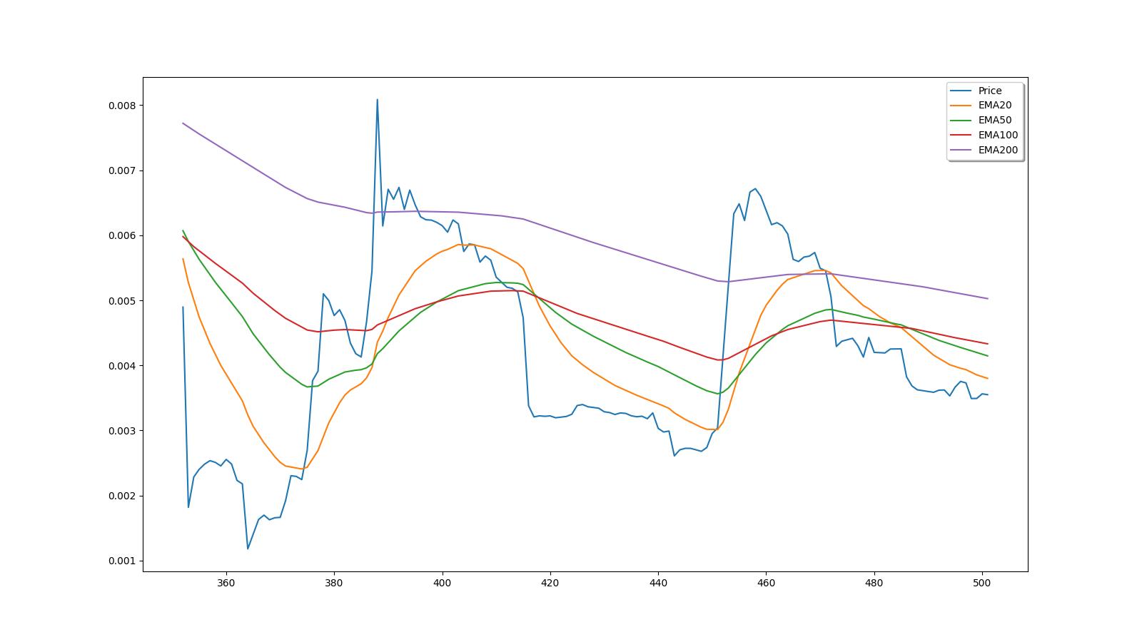 Ajna Protocol Exponential Moving Averages