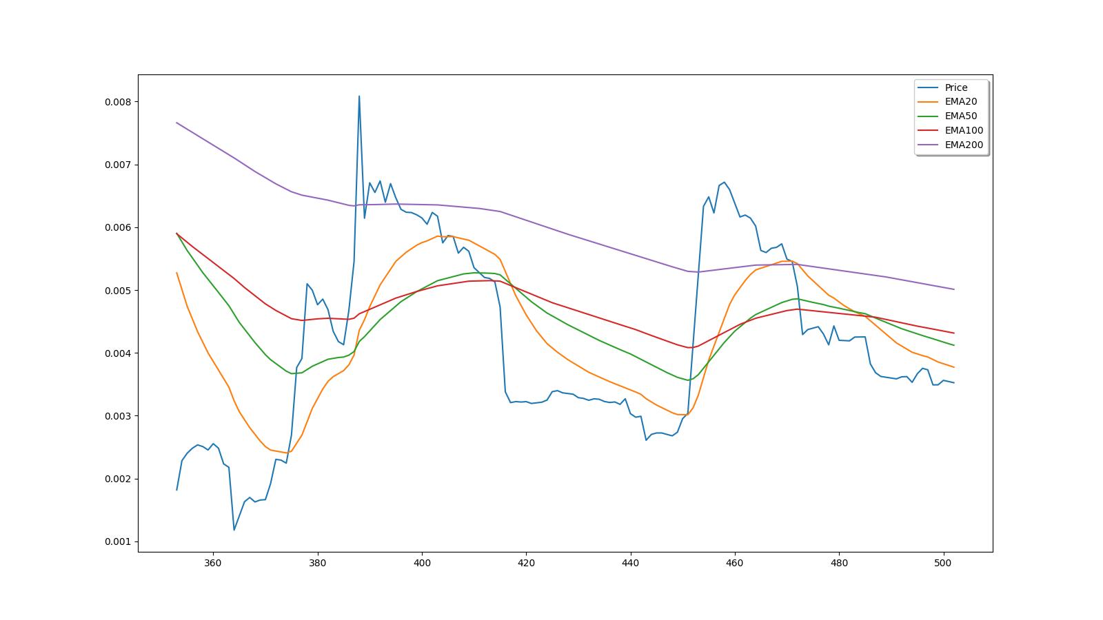Ajna Protocol Exponential Moving Averages
