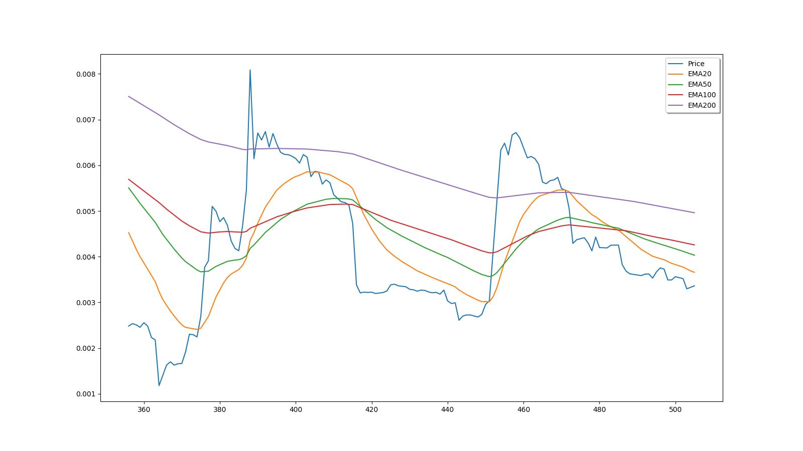 Ajna Protocol Exponential Moving Averages