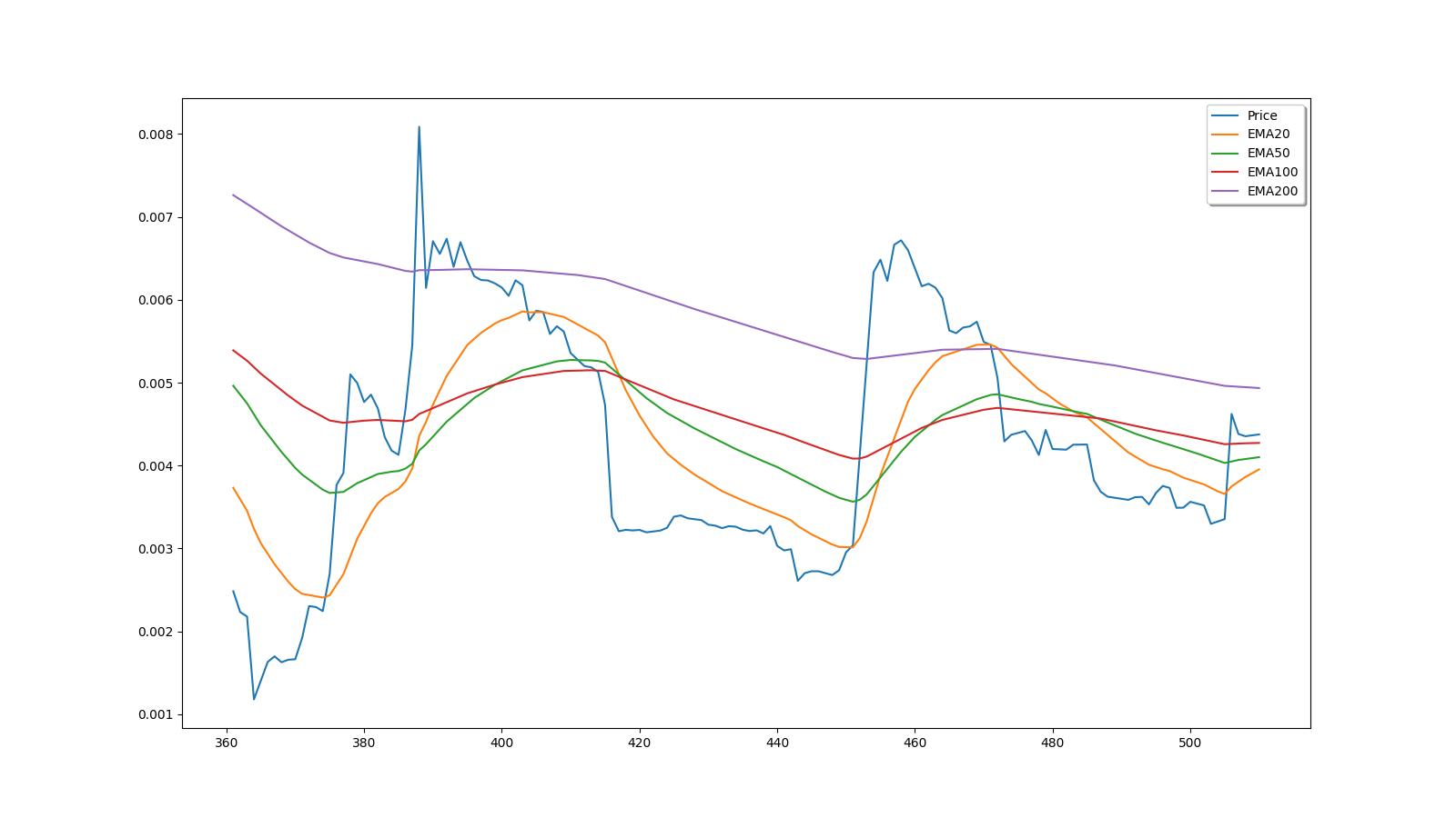 Ajna Protocol Exponential Moving Averages