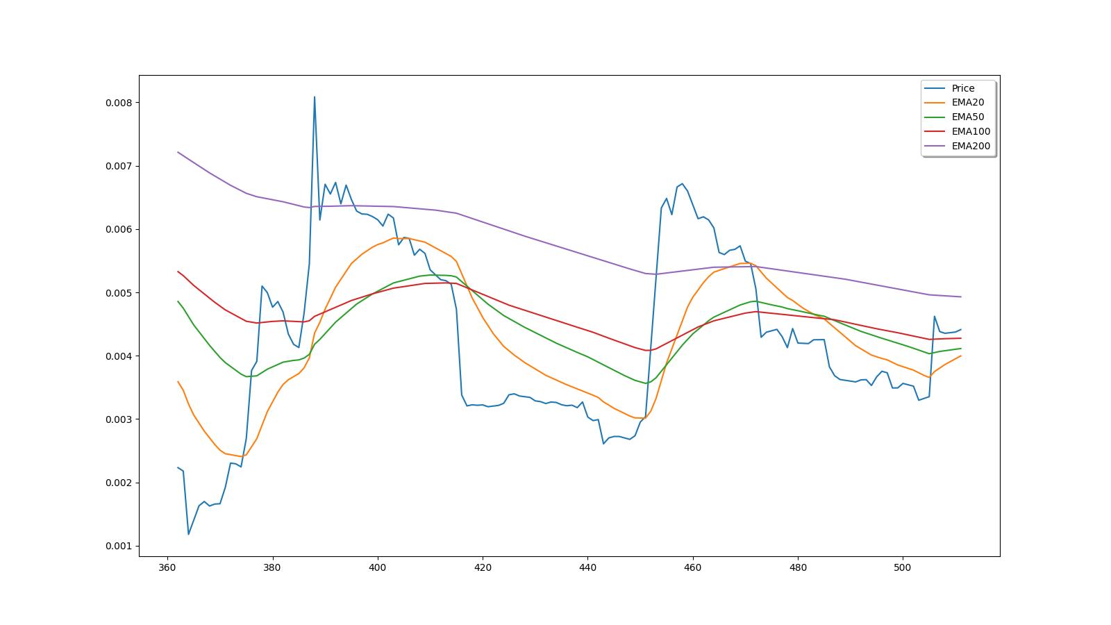 Ajna Protocol Exponential Moving Averages