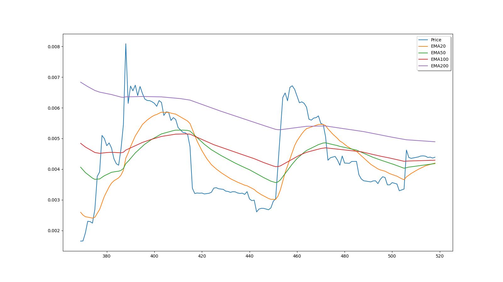 Ajna Protocol Exponential Moving Averages