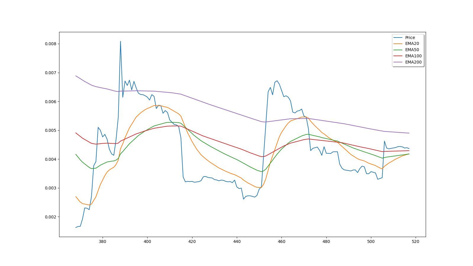 Ajna Protocol Exponential Moving Averages