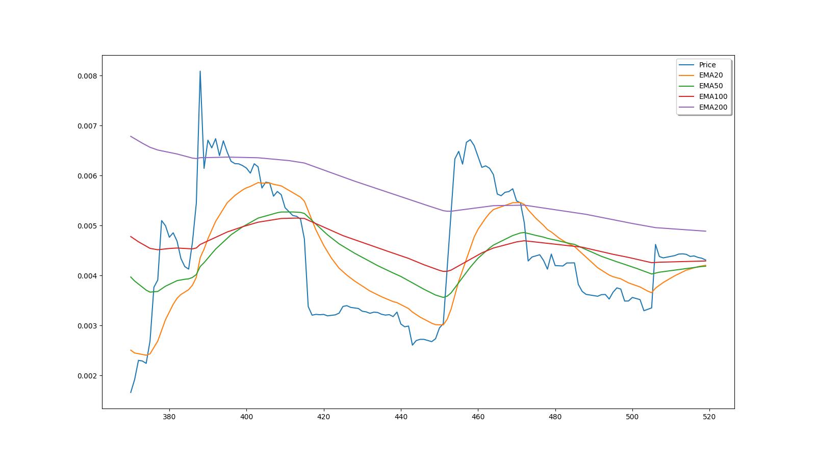 Ajna Protocol Exponential Moving Averages