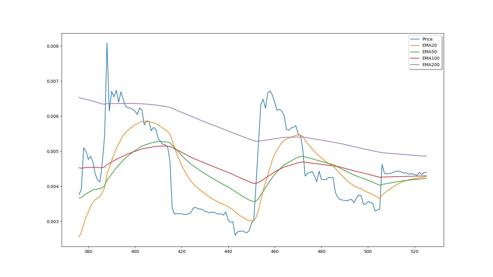 Ajna Protocol Exponential Moving Averages