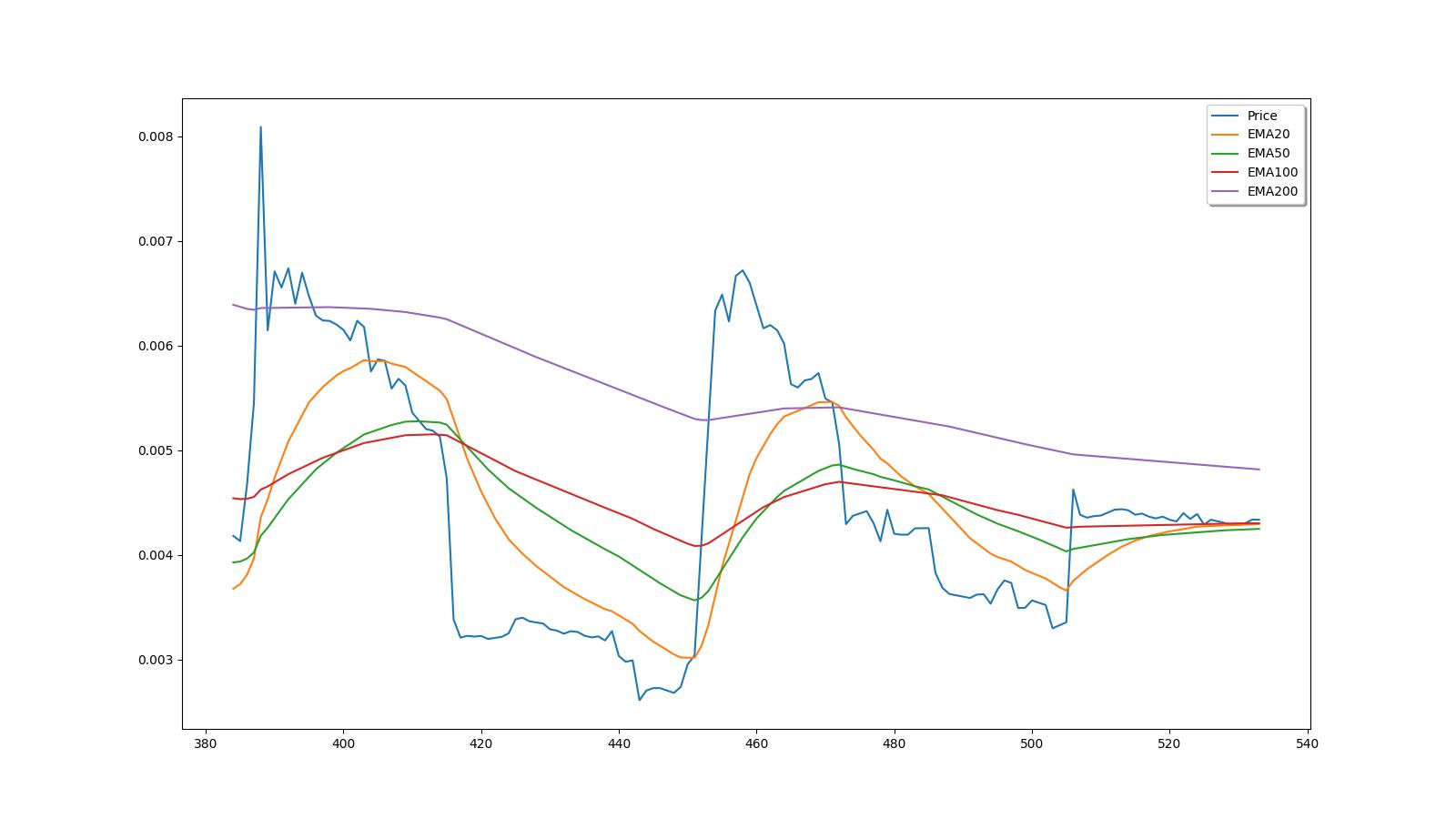 Ajna Protocol Exponential Moving Averages