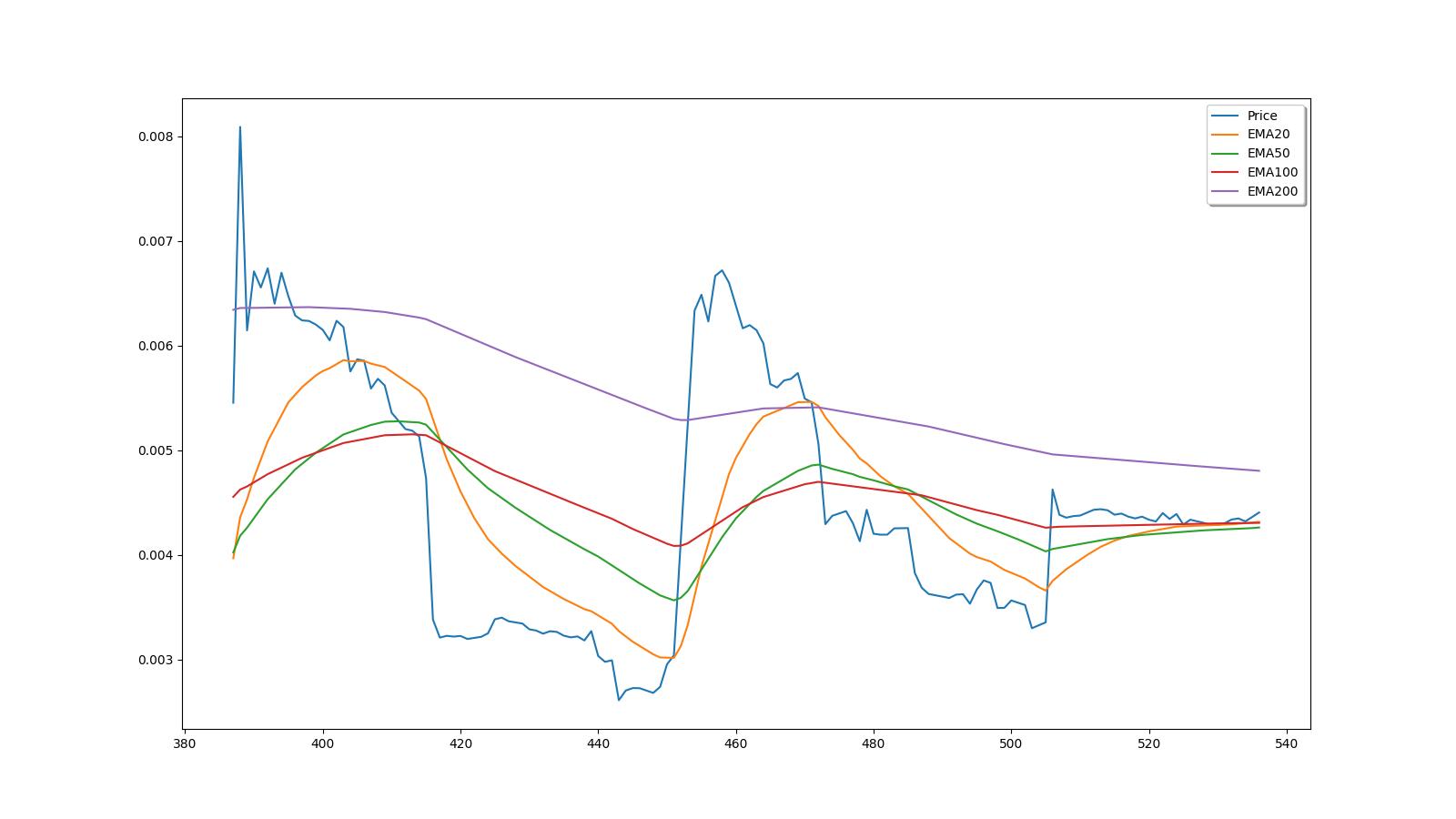 Ajna Protocol Exponential Moving Averages