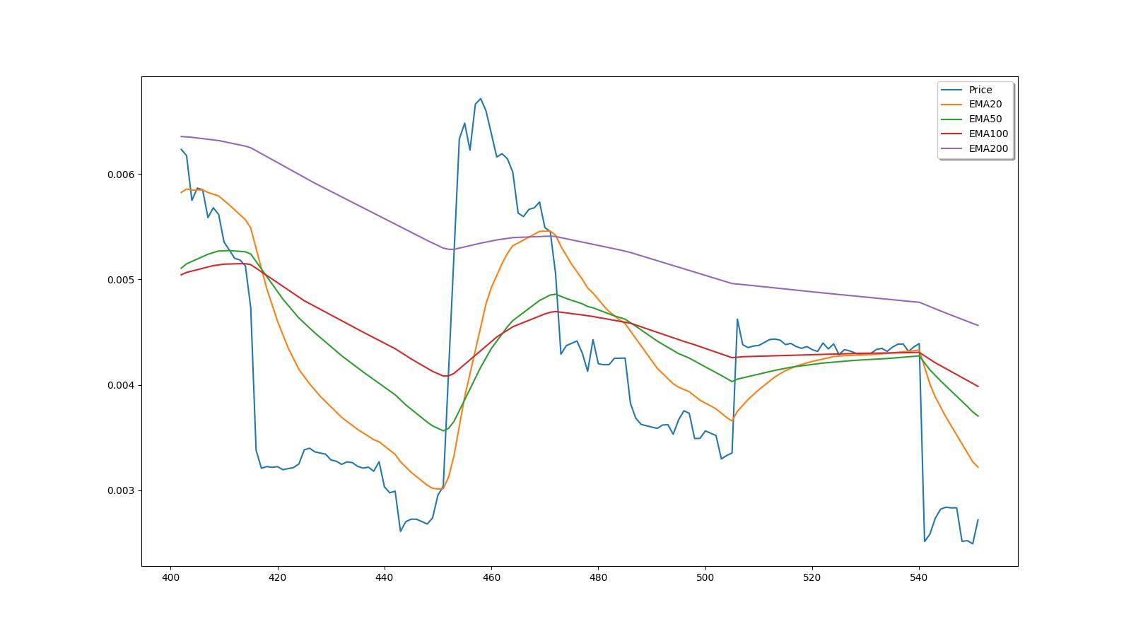 Ajna Protocol Exponential Moving Averages