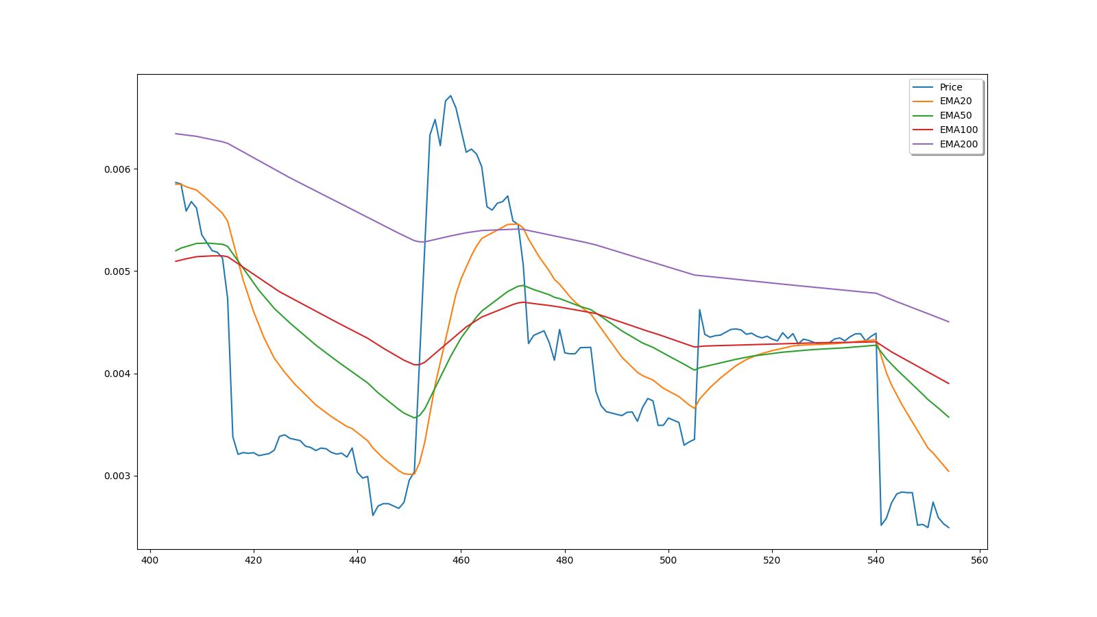Ajna Protocol Exponential Moving Averages