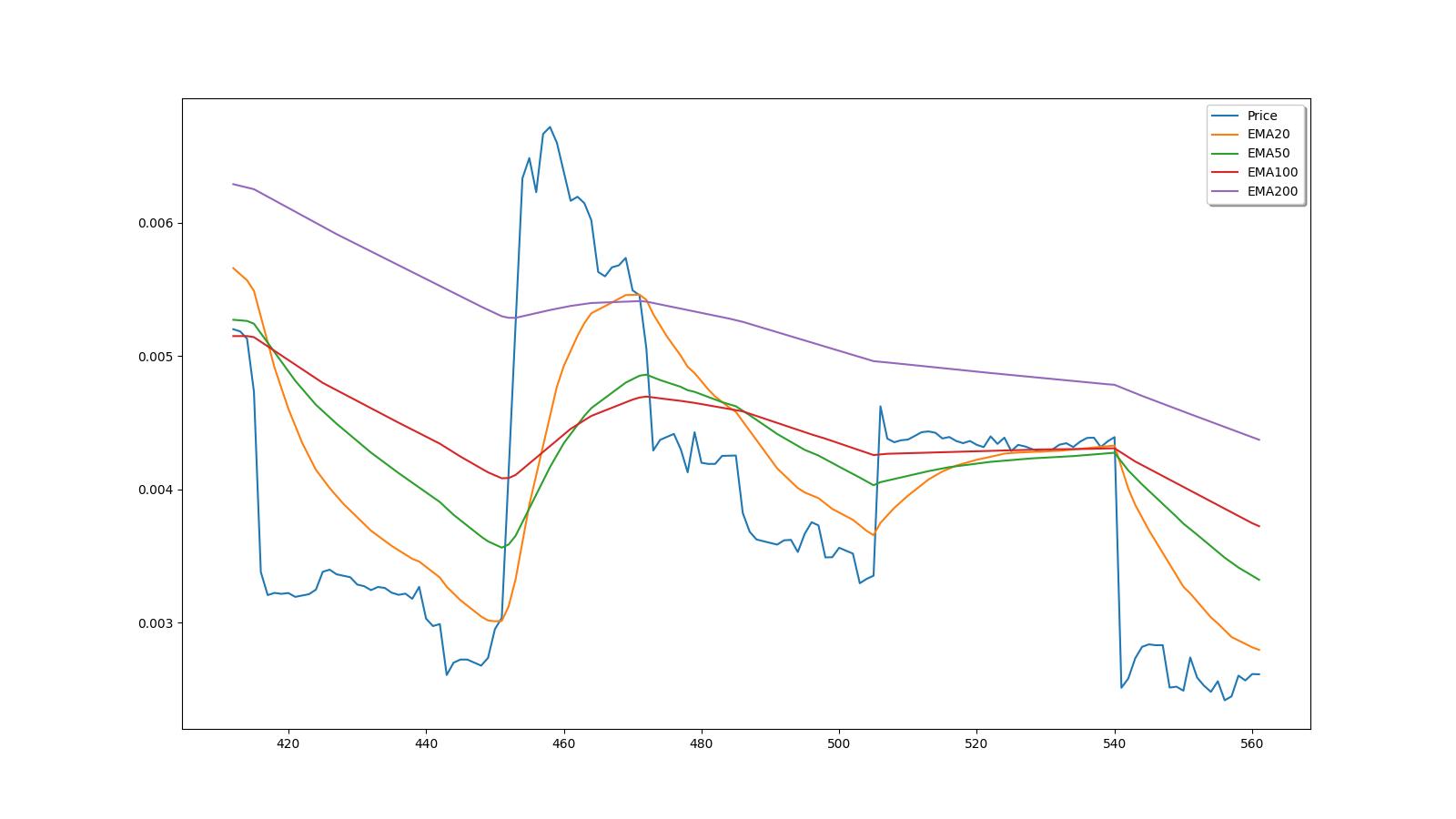 Ajna Protocol Exponential Moving Averages