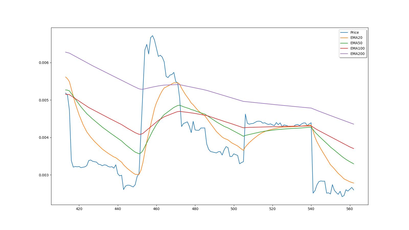 Ajna Protocol Exponential Moving Averages