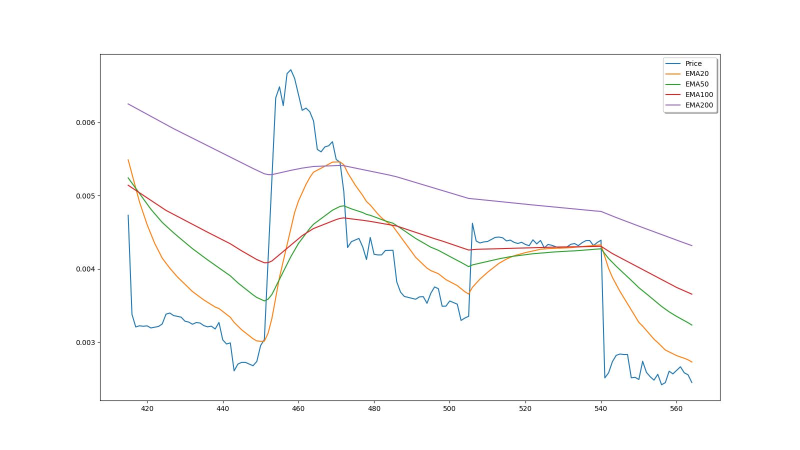 Ajna Protocol Exponential Moving Averages