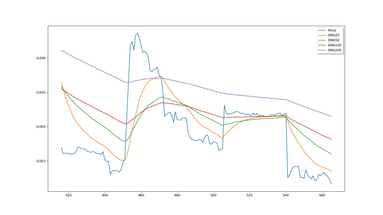 Ajna Protocol Exponential Moving Averages