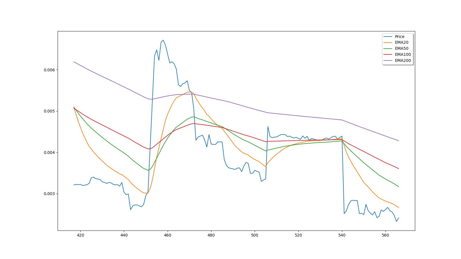 Ajna Protocol Exponential Moving Averages