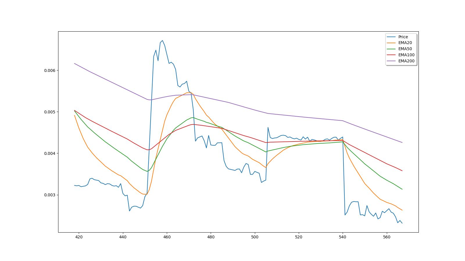 Ajna Protocol Exponential Moving Averages