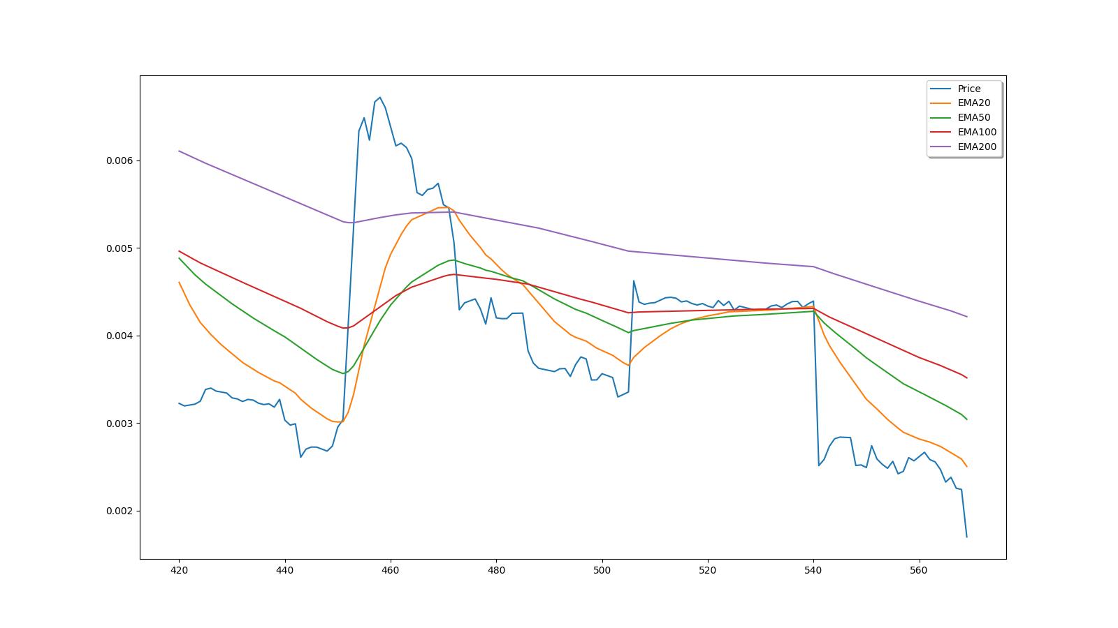 Ajna Protocol Exponential Moving Averages
