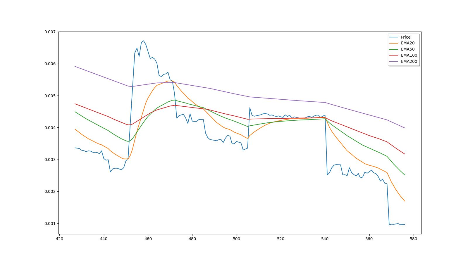 Ajna Protocol Exponential Moving Averages