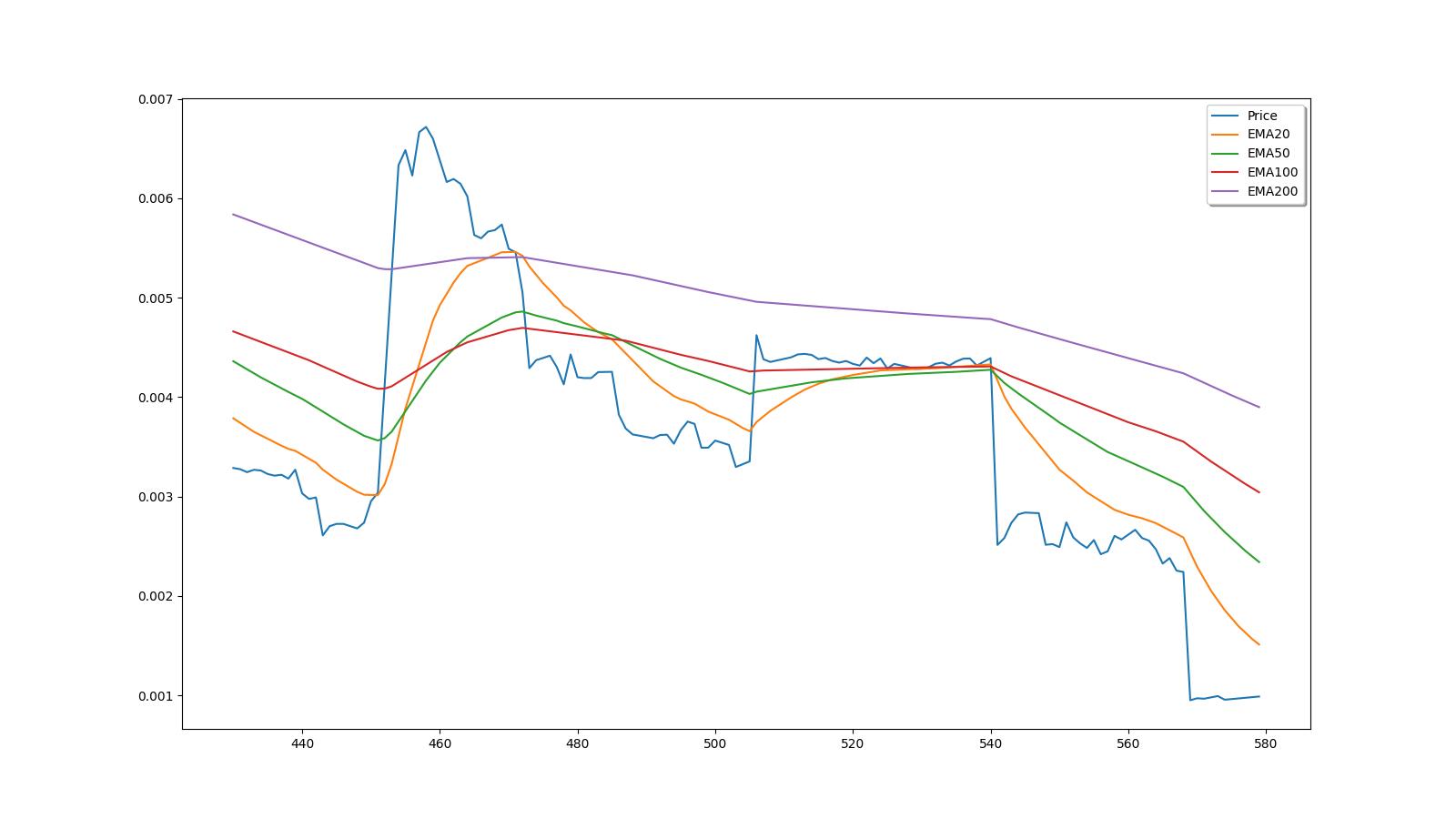 Ajna Protocol Exponential Moving Averages