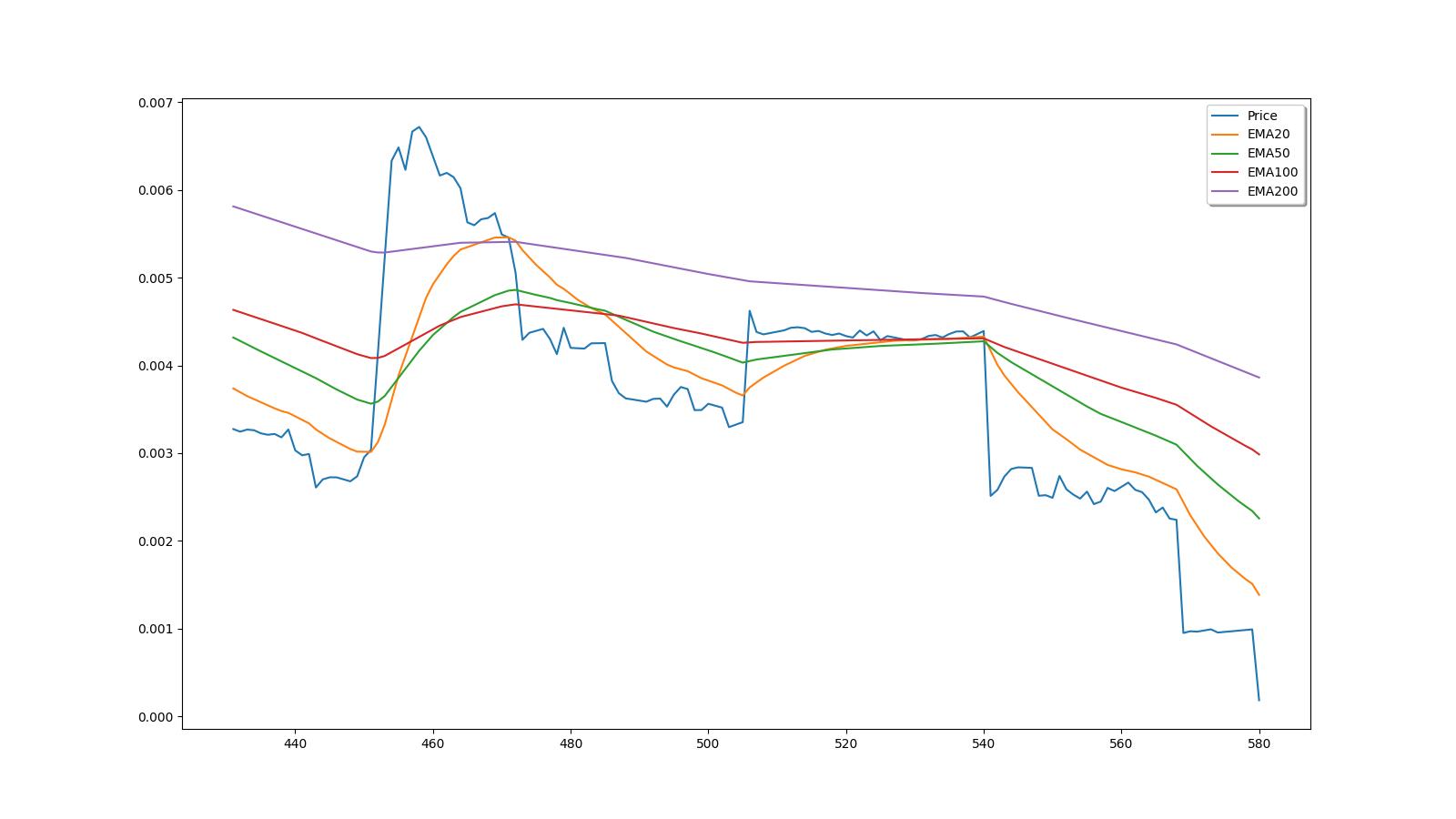 Ajna Protocol Exponential Moving Averages