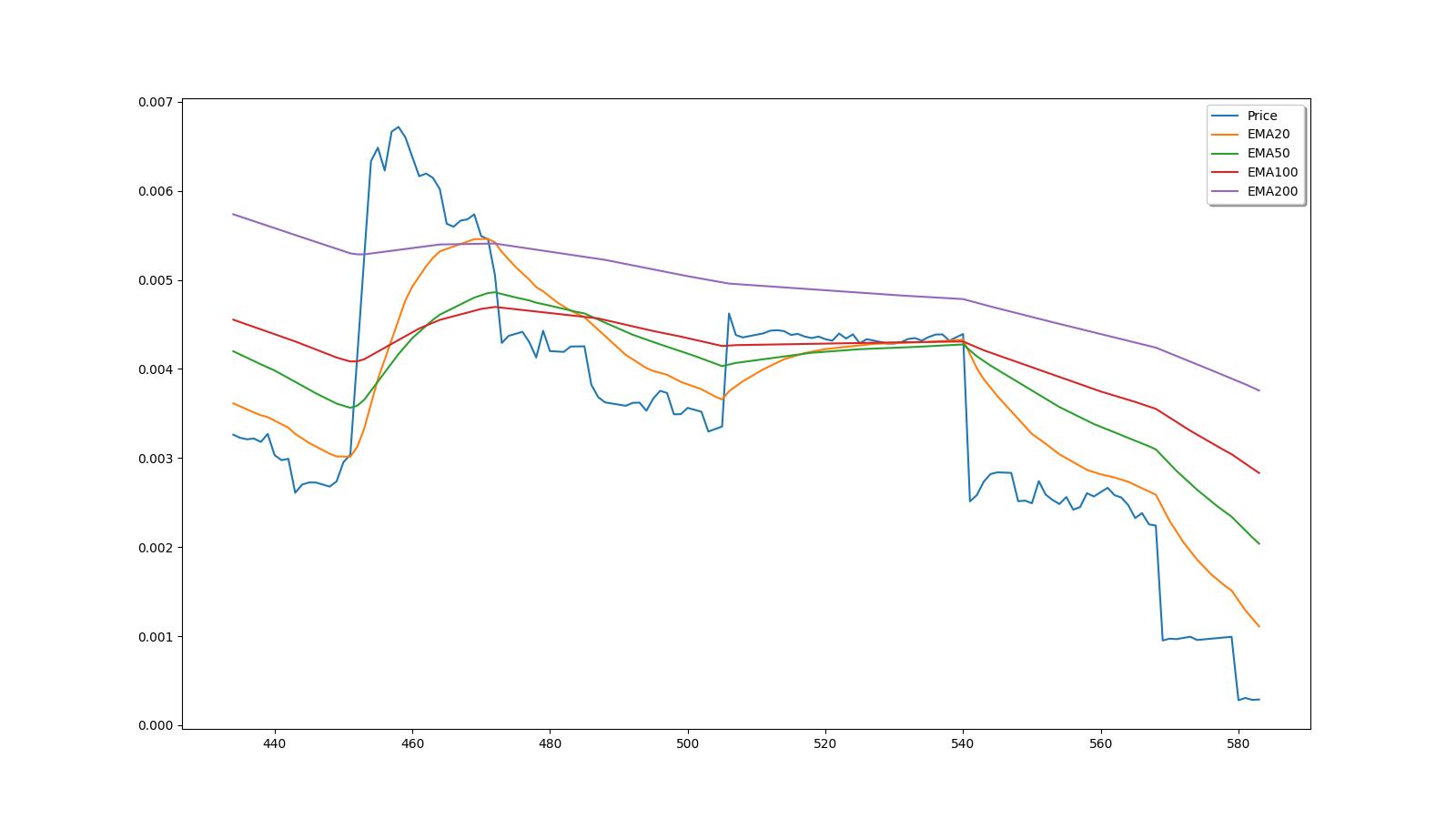 Ajna Protocol Exponential Moving Averages