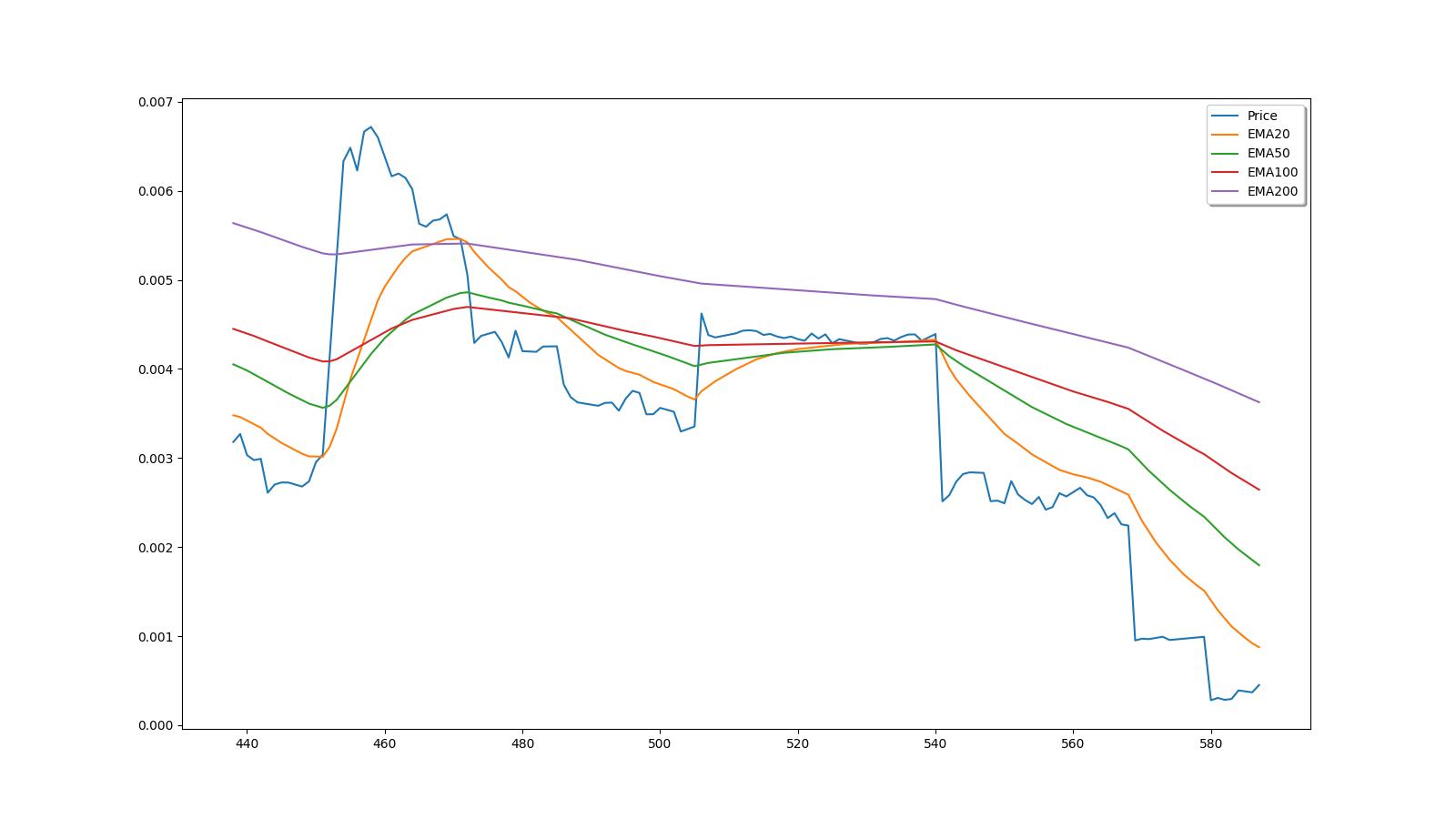 Ajna Protocol Exponential Moving Averages