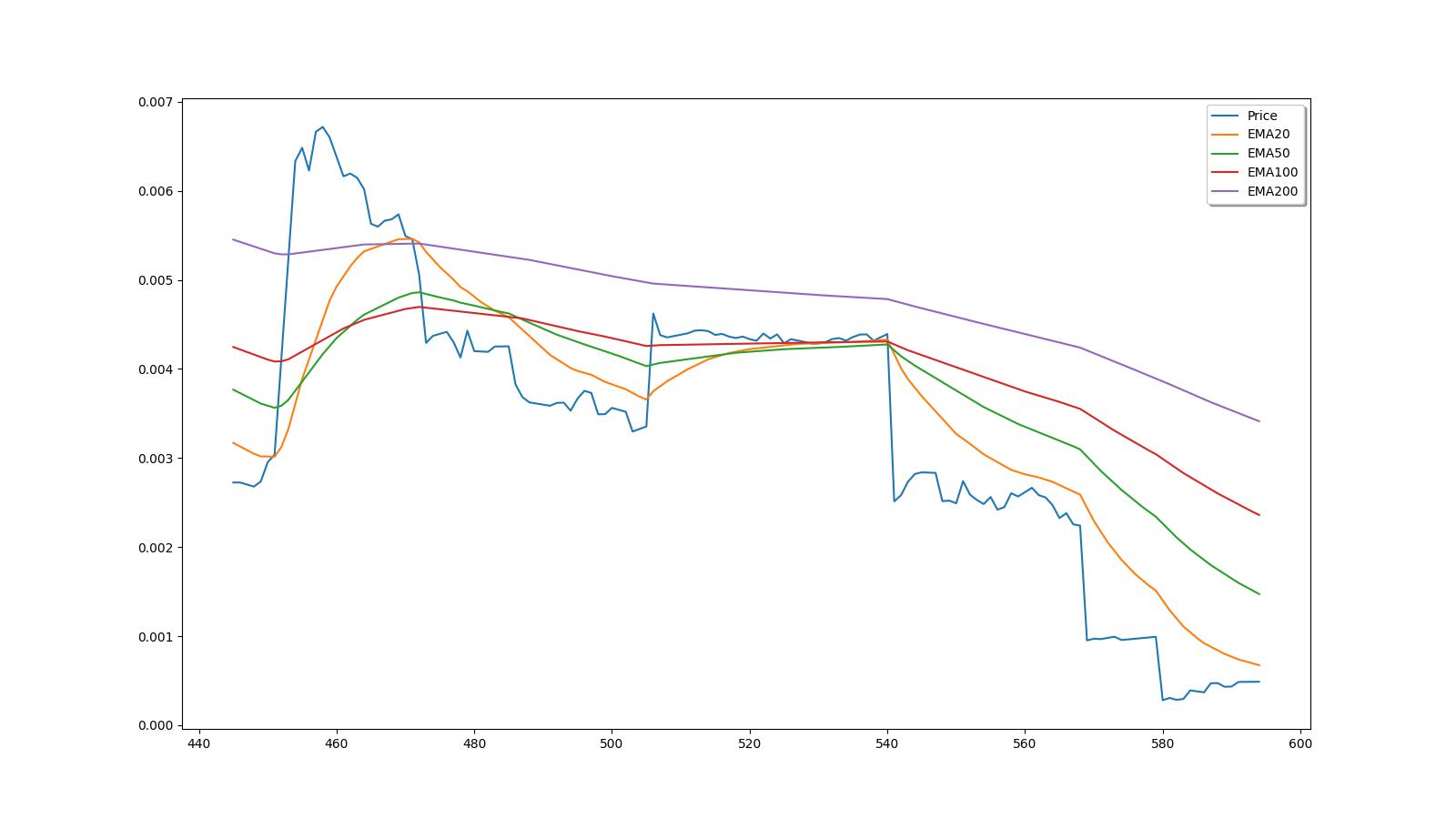 Ajna Protocol Exponential Moving Averages