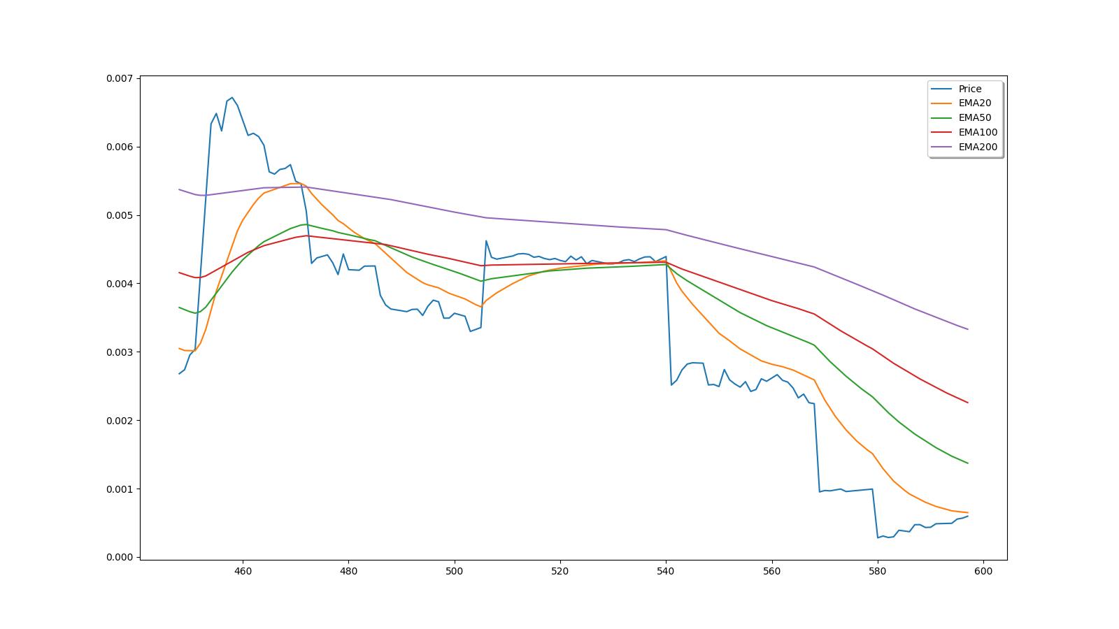 Ajna Protocol Exponential Moving Averages