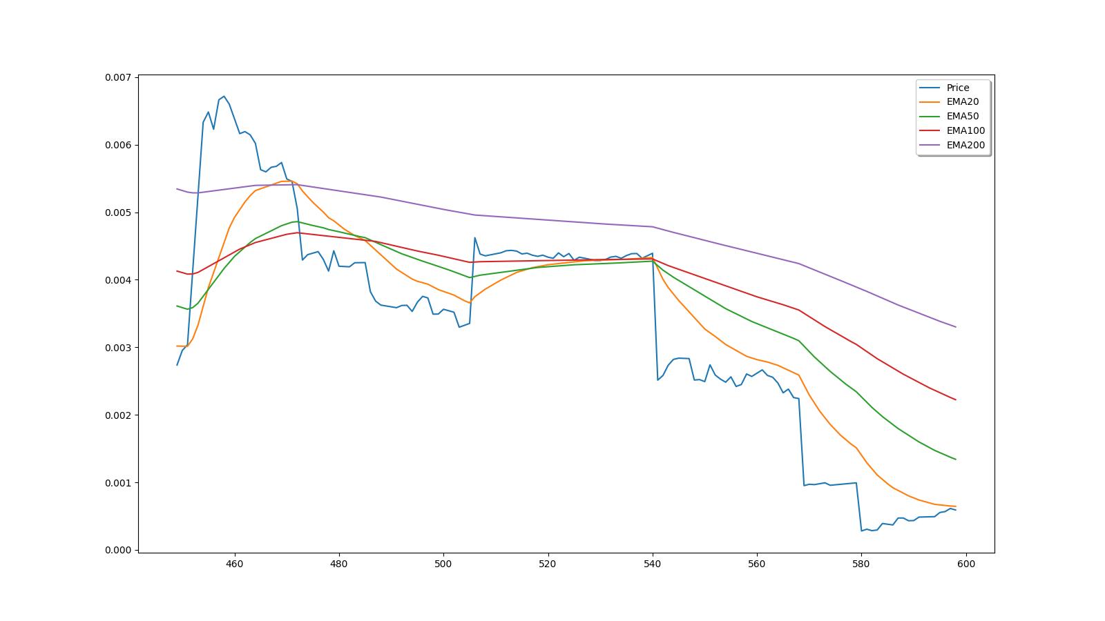 Ajna Protocol Exponential Moving Averages