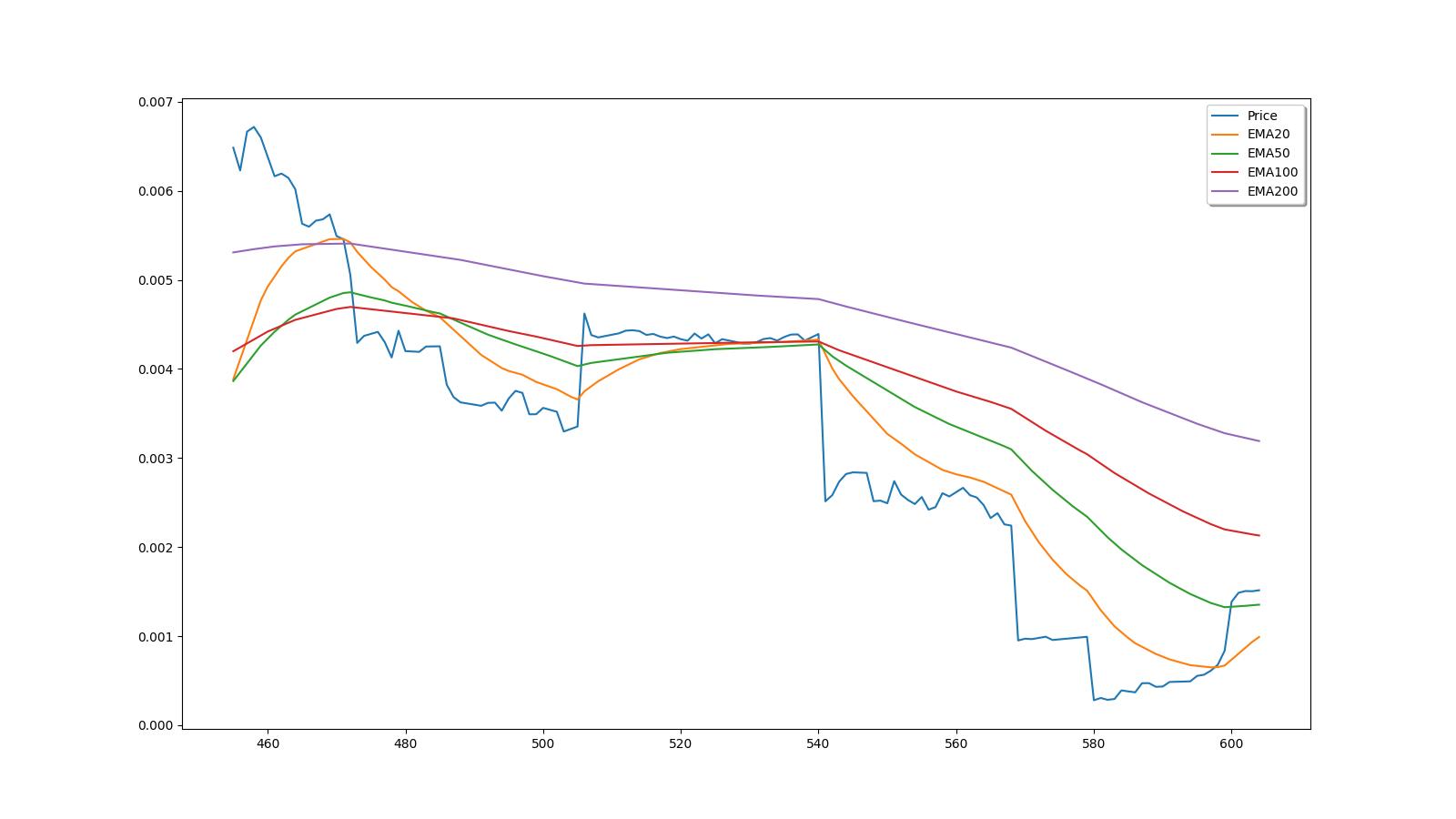 Ajna Protocol Exponential Moving Averages