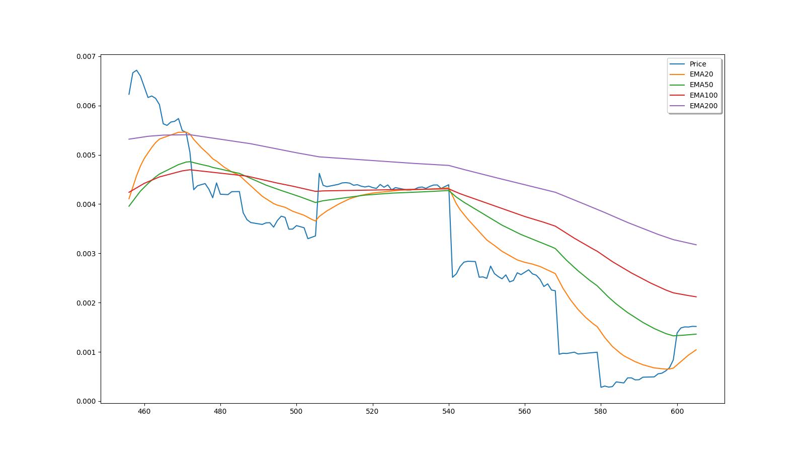 Ajna Protocol Exponential Moving Averages