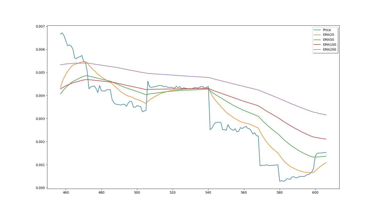 Ajna Protocol Exponential Moving Averages