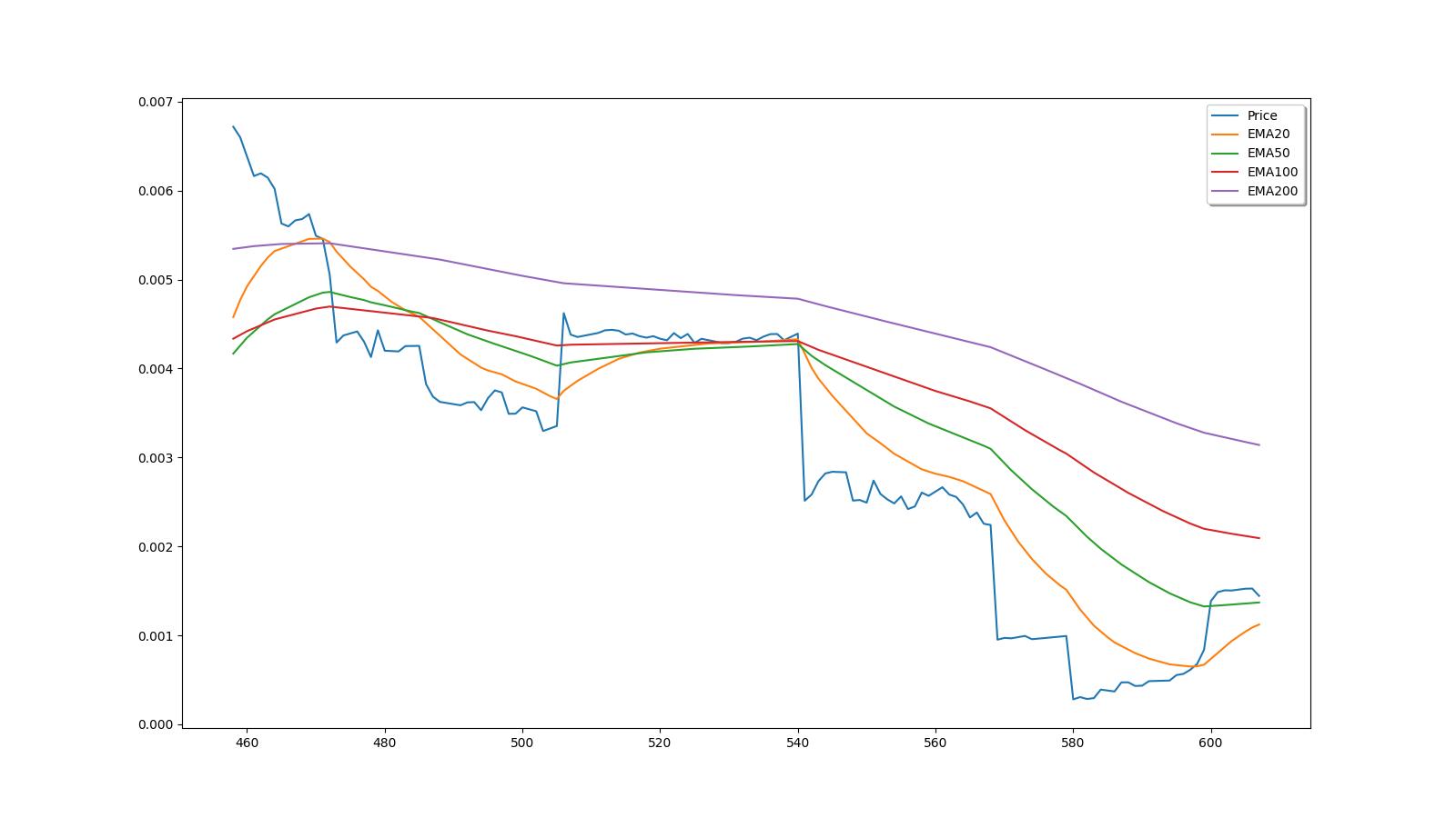 Ajna Protocol Exponential Moving Averages