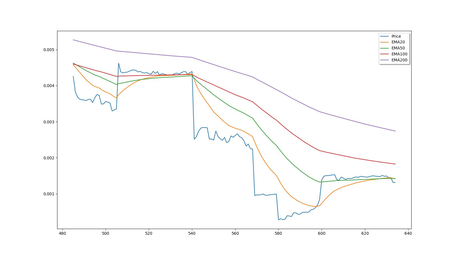 Ajna Protocol Exponential Moving Averages