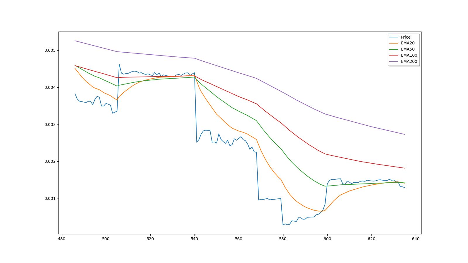 Ajna Protocol Exponential Moving Averages