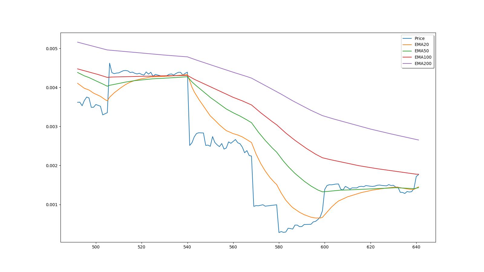 Ajna Protocol Exponential Moving Averages
