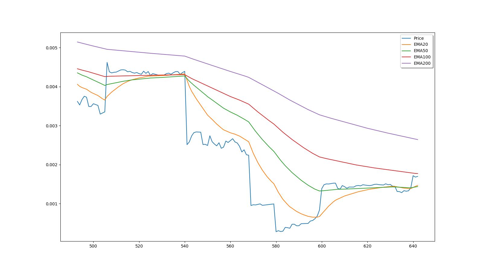 Ajna Protocol Exponential Moving Averages