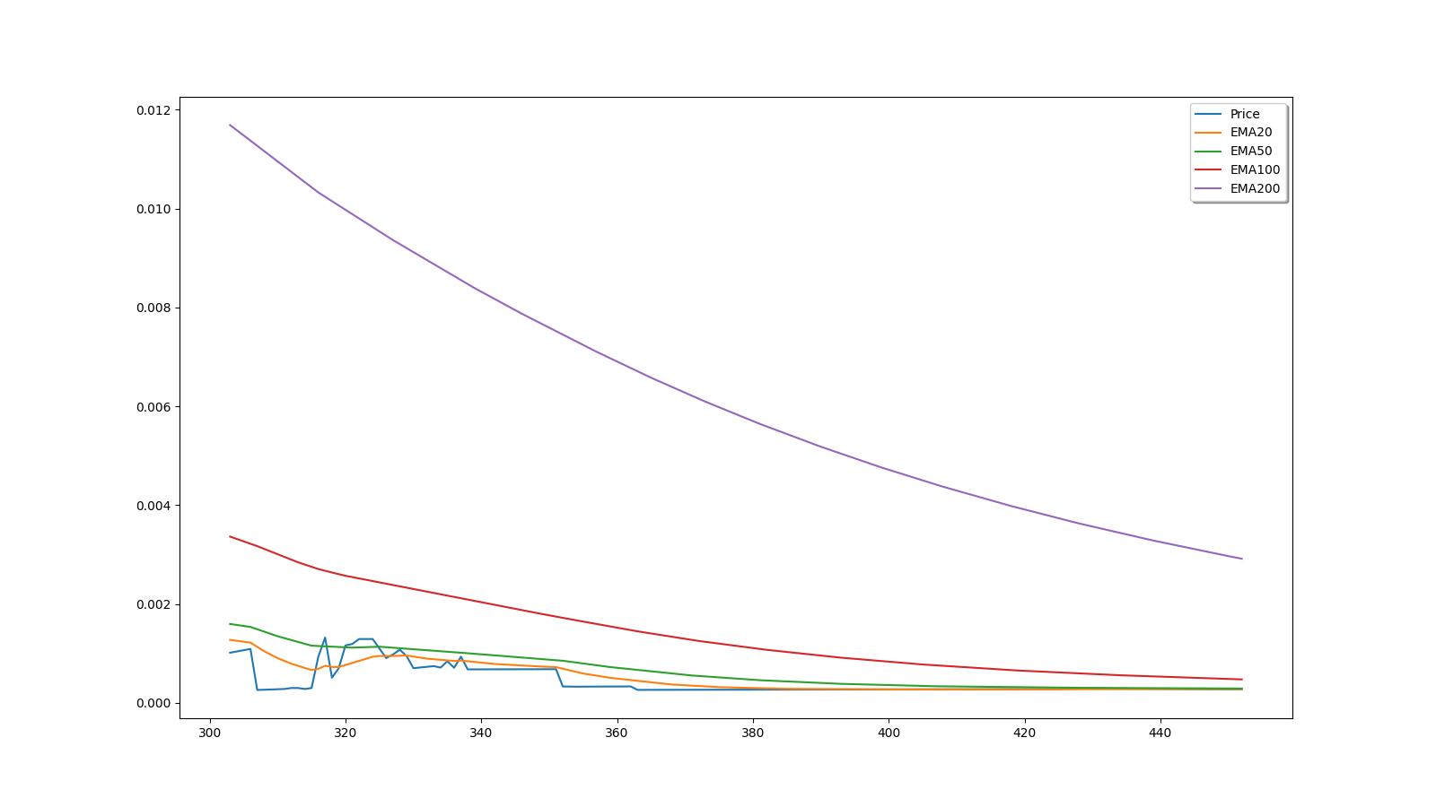 Ajuna Network Exponential Moving Averages