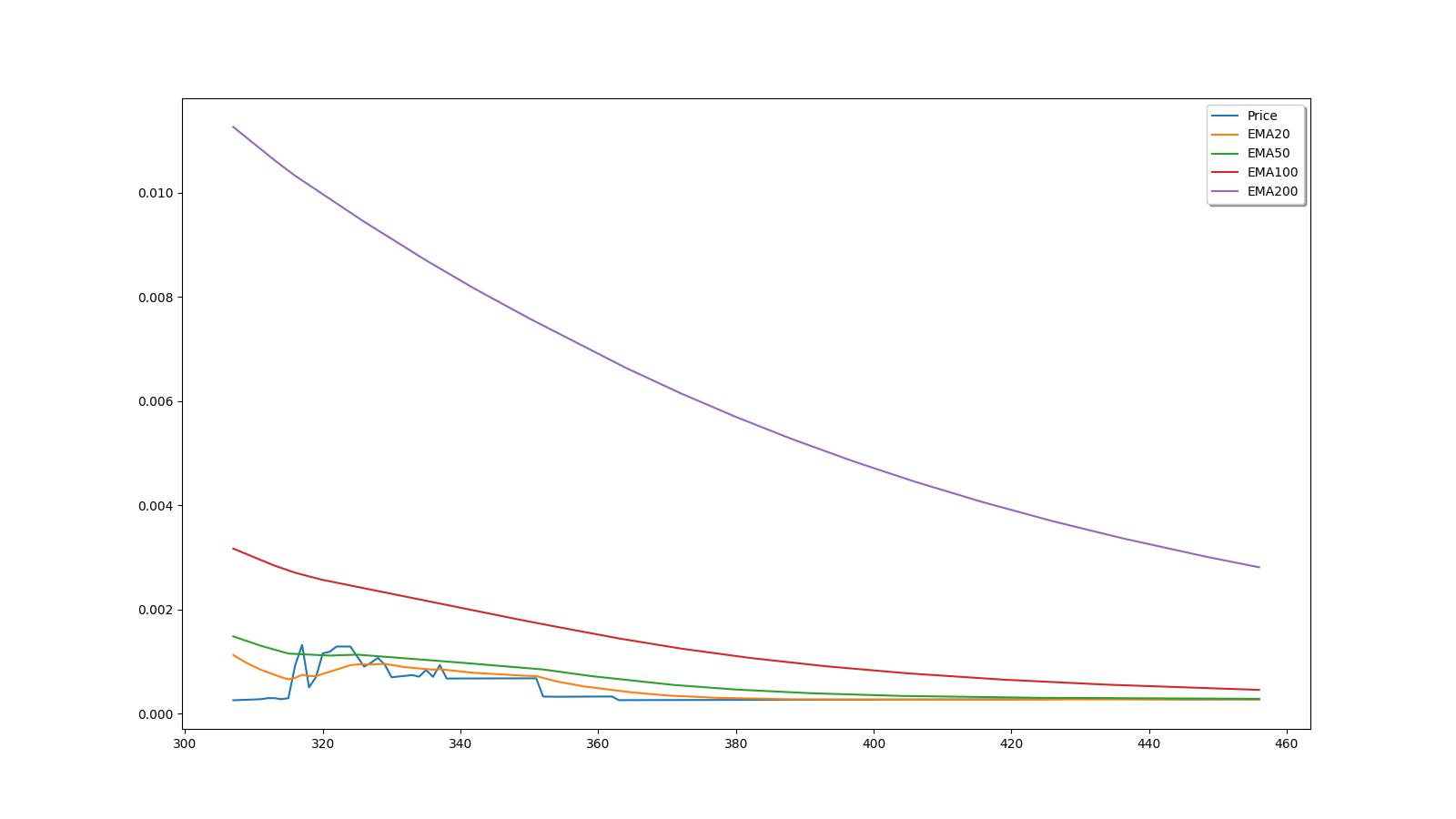 Ajuna Network Exponential Moving Averages