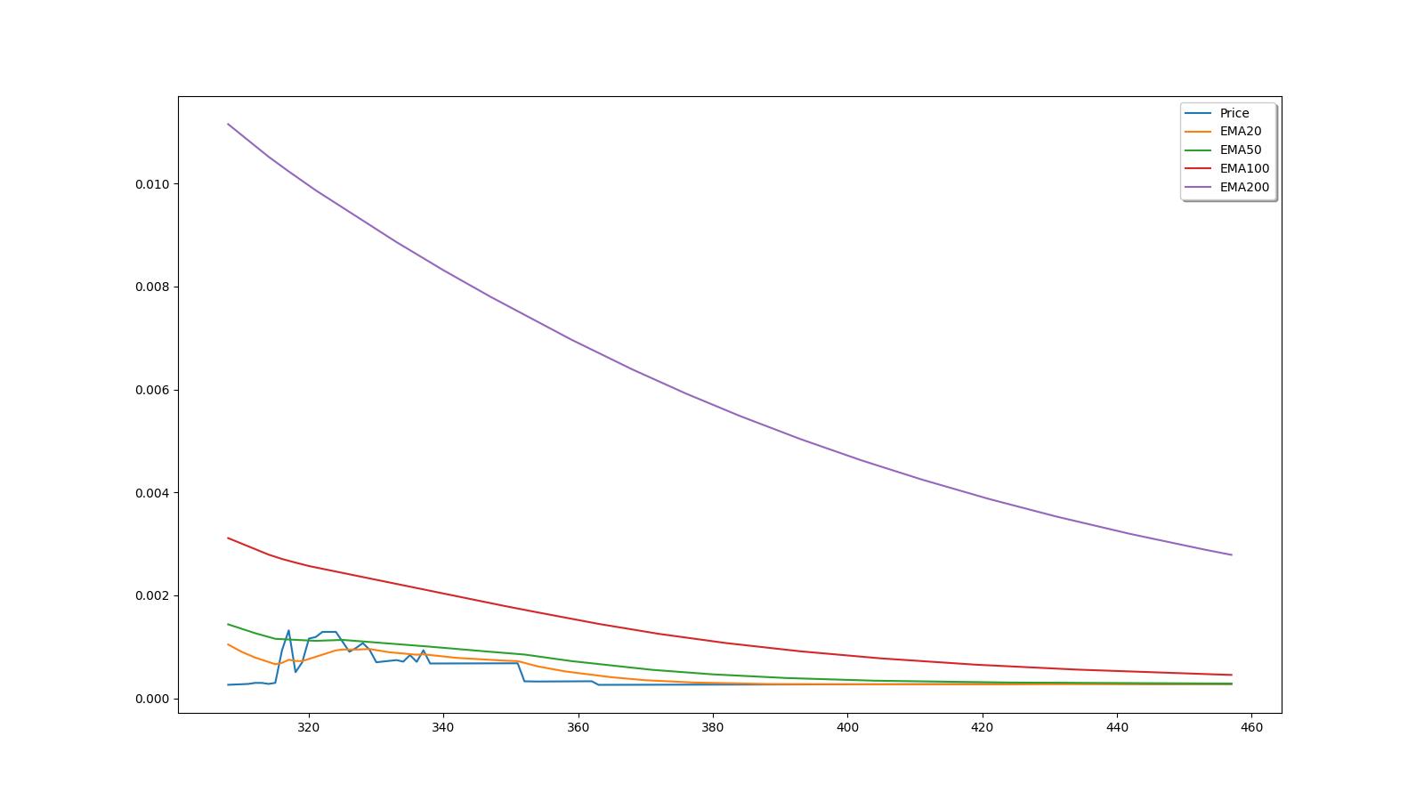 Ajuna Network Exponential Moving Averages