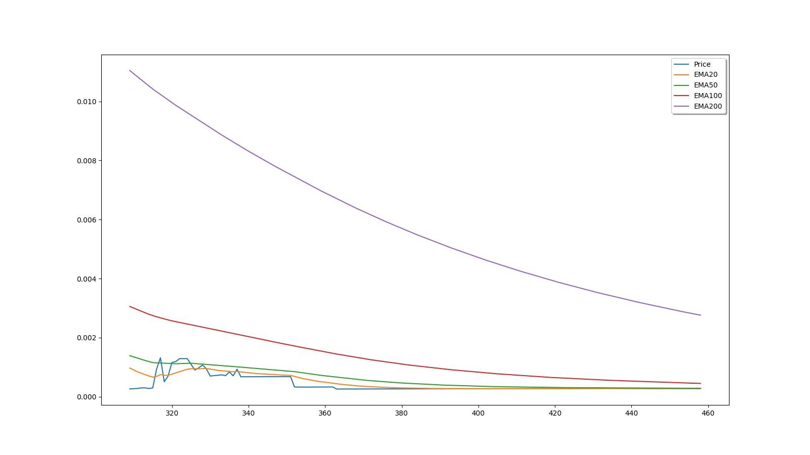 Ajuna Network Exponential Moving Averages