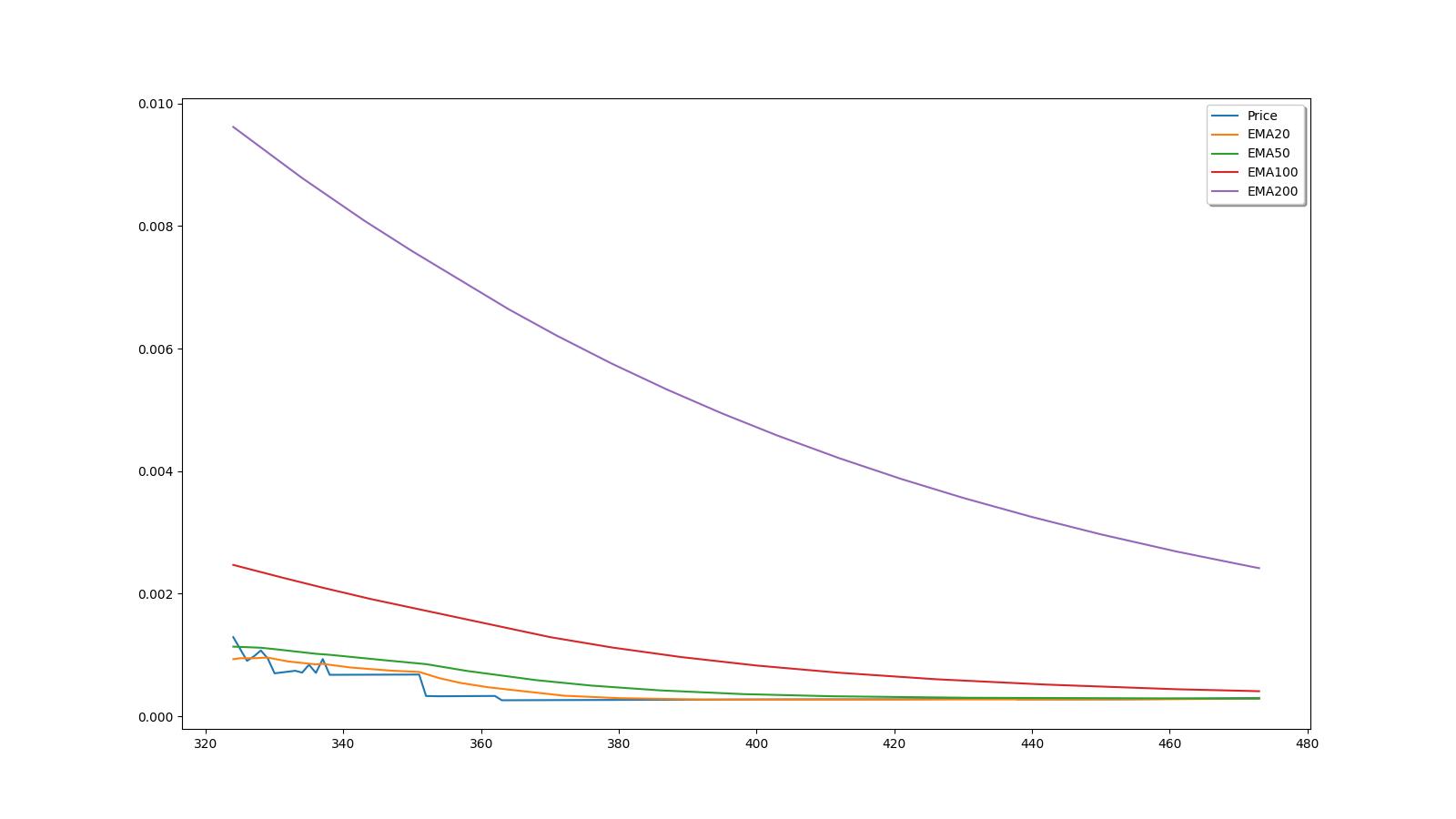 Ajuna Network Exponential Moving Averages