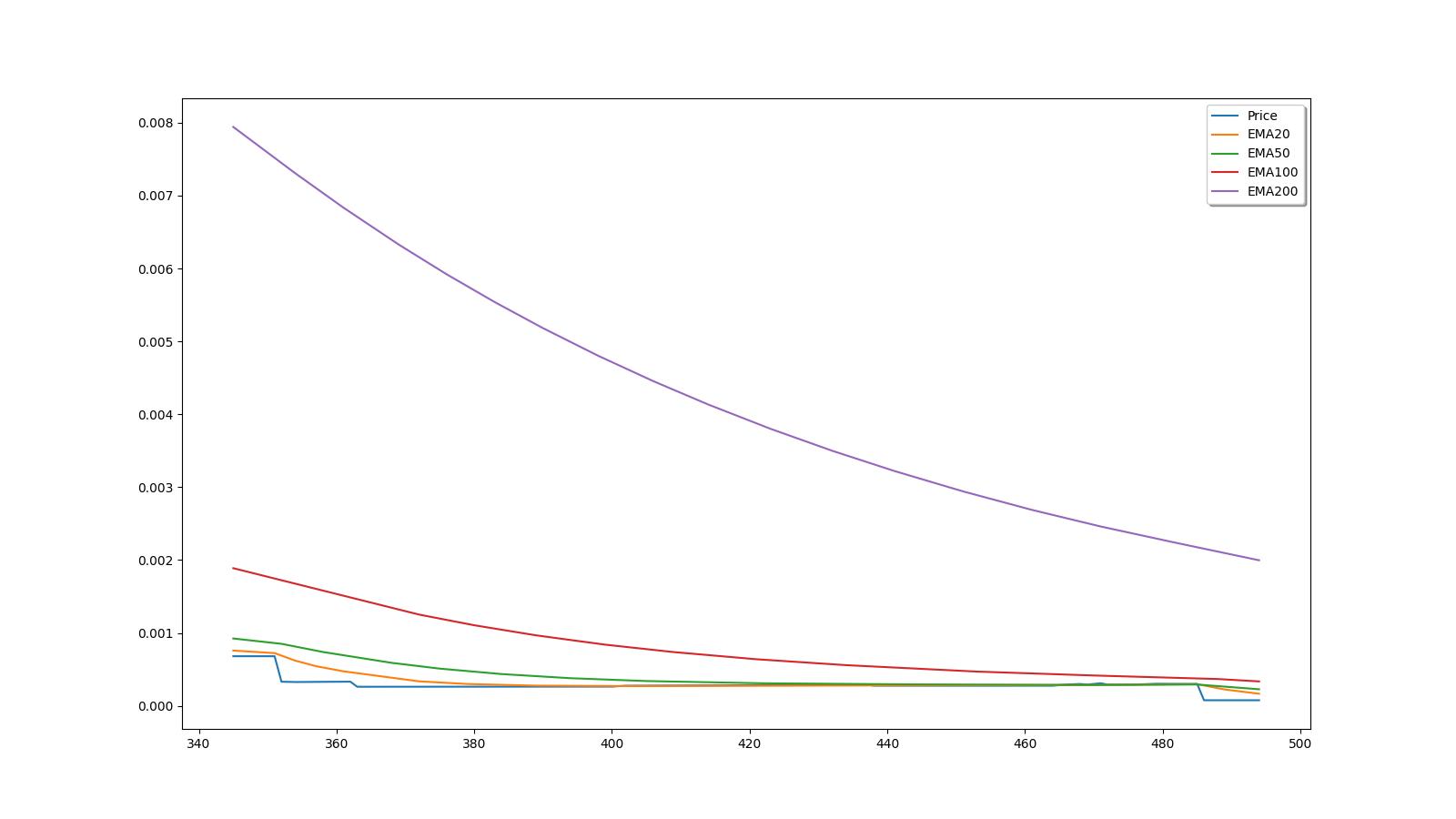Ajuna Network Exponential Moving Averages