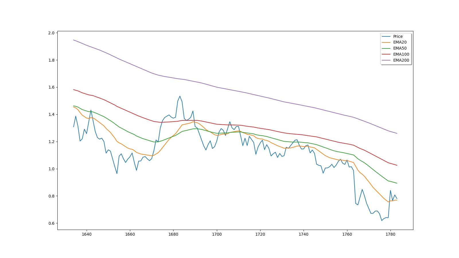 Akash Network Exponential Moving Averages