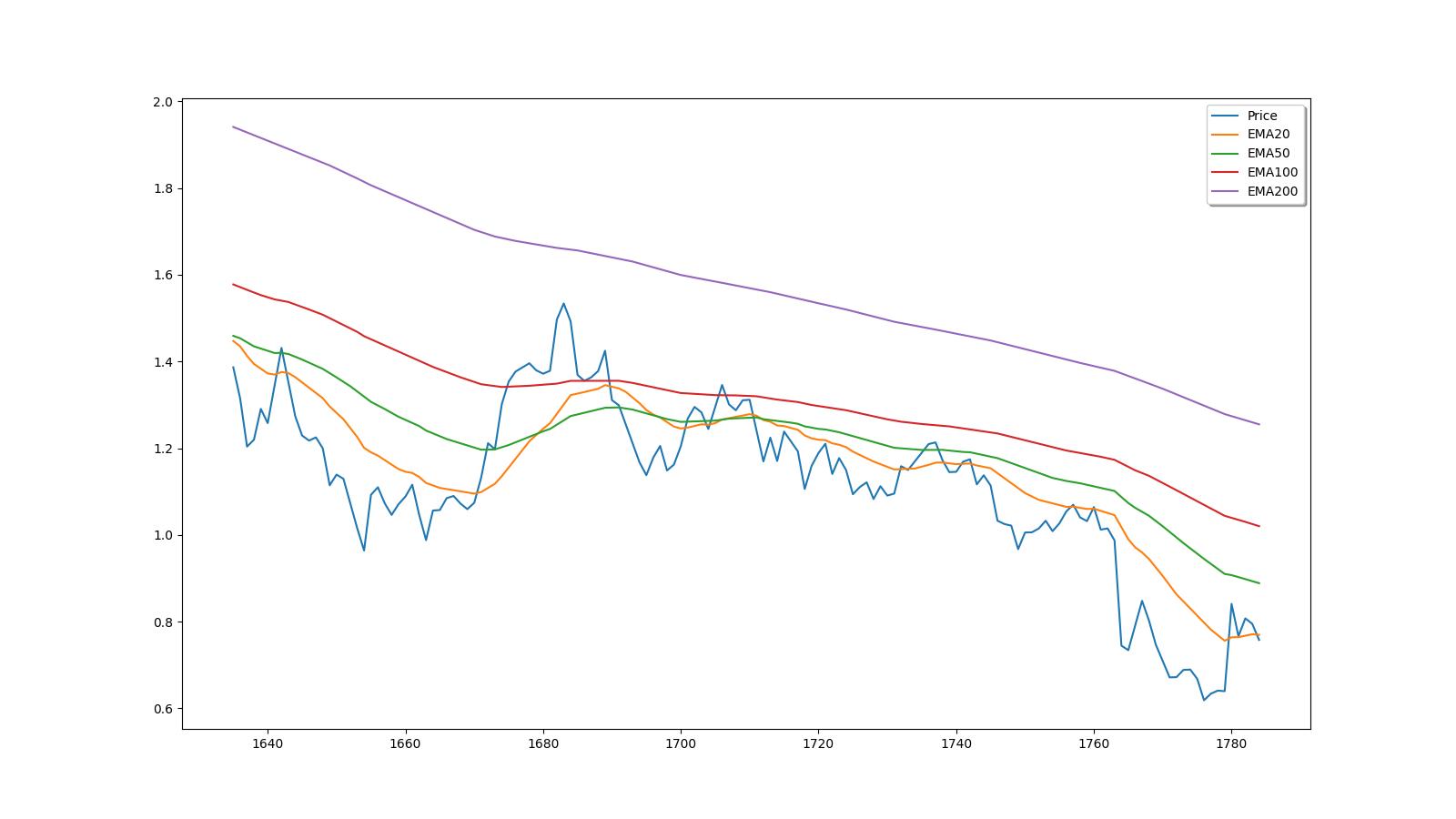 Akash Network Exponential Moving Averages