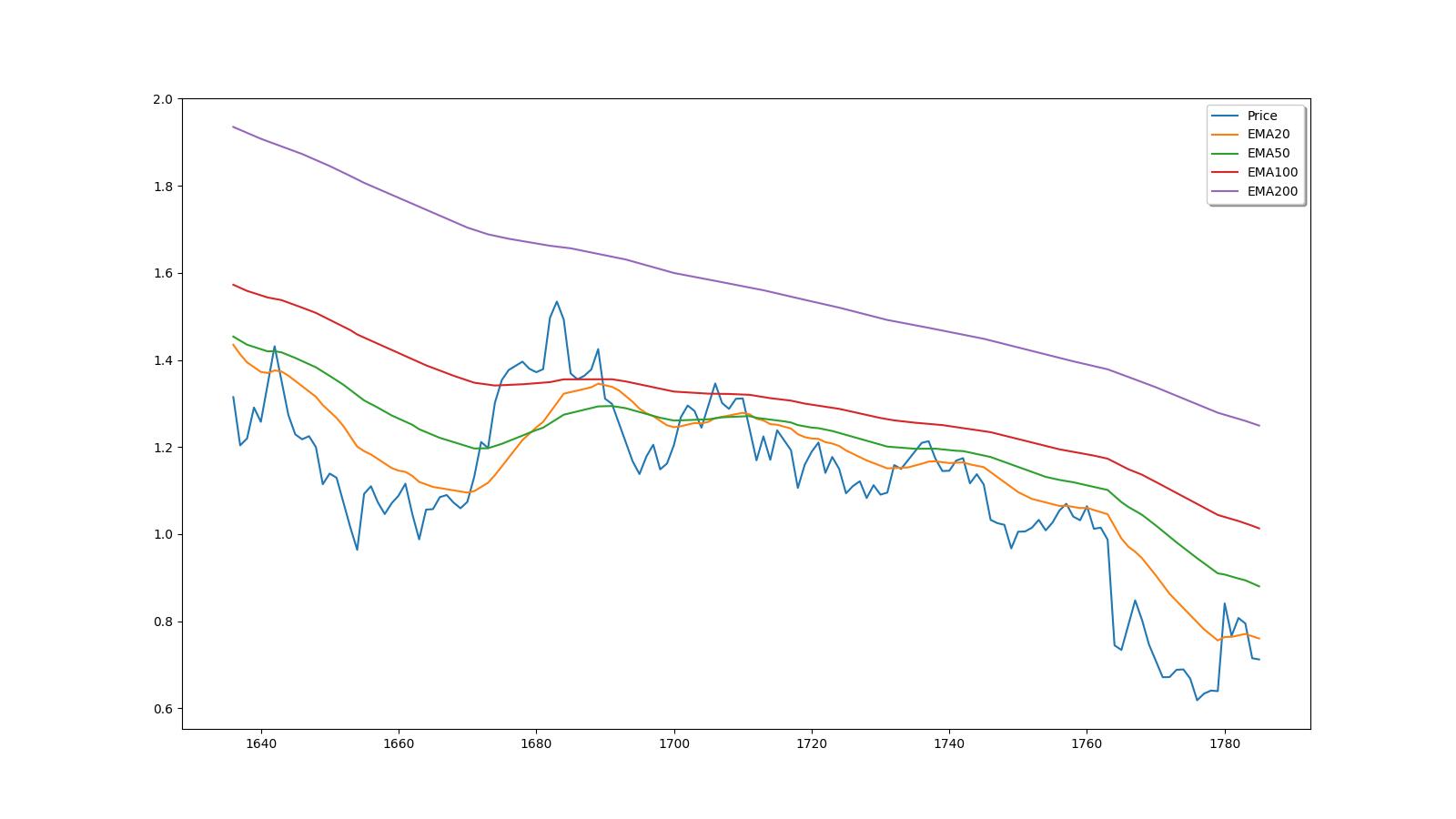 Akash Network Exponential Moving Averages